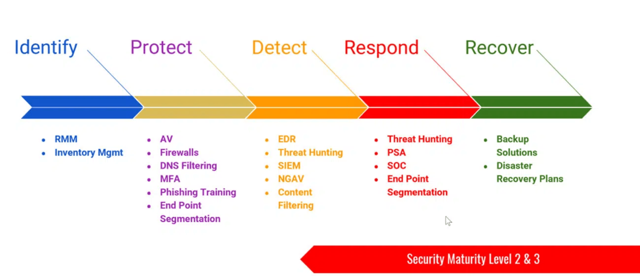 Construction Cybersecurity Self Assessment