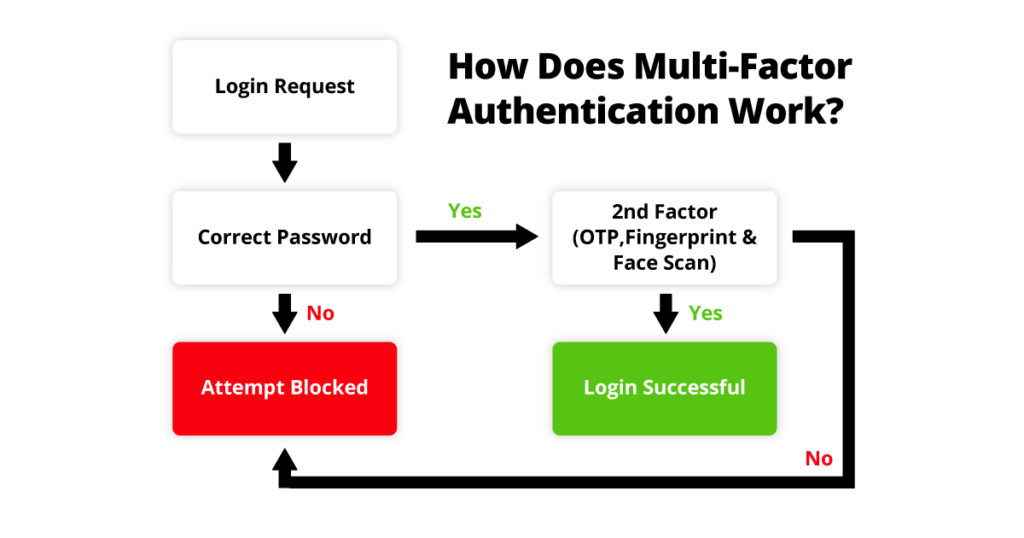 Multi-Factor Authentication - Straight Edge Technology